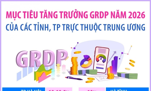 Mục tiêu tăng trưởng GRDP năm 2026 của các tỉnh, thành phố trực thuộc ...